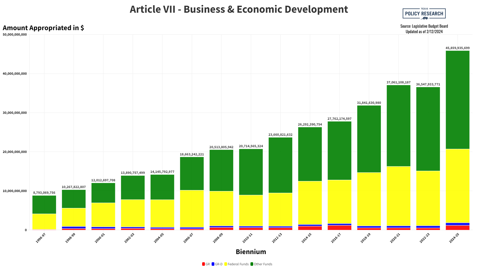 State Budget by Article/Biennium (1996-2025) - Texas Policy Research