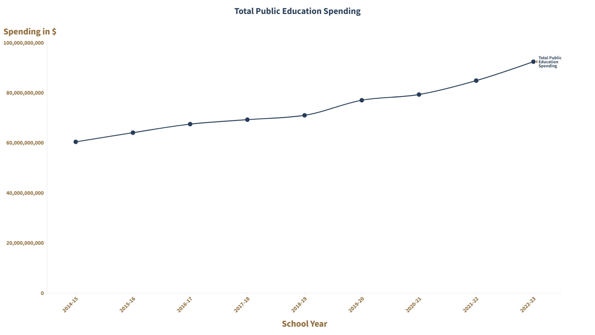 School Funding Trends - Texas Policy Research