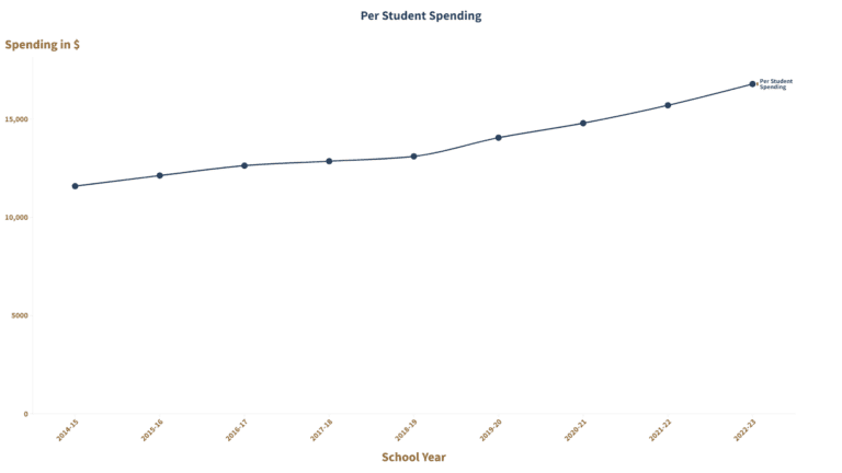 School Funding Trends - Texas Policy Research