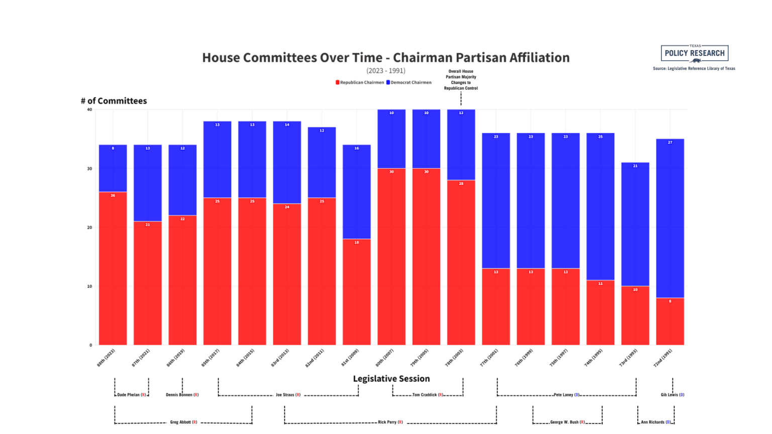 Committee Chairmanships and Partisan Majorities Over Time - Texas ...