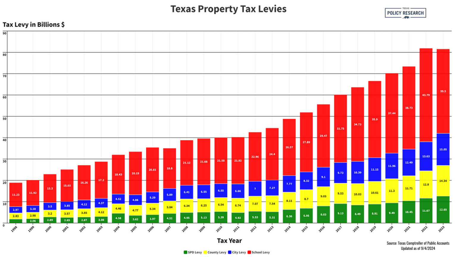 Texas Property Taxes Across Largest Counties and Cities - Texas Policy ...