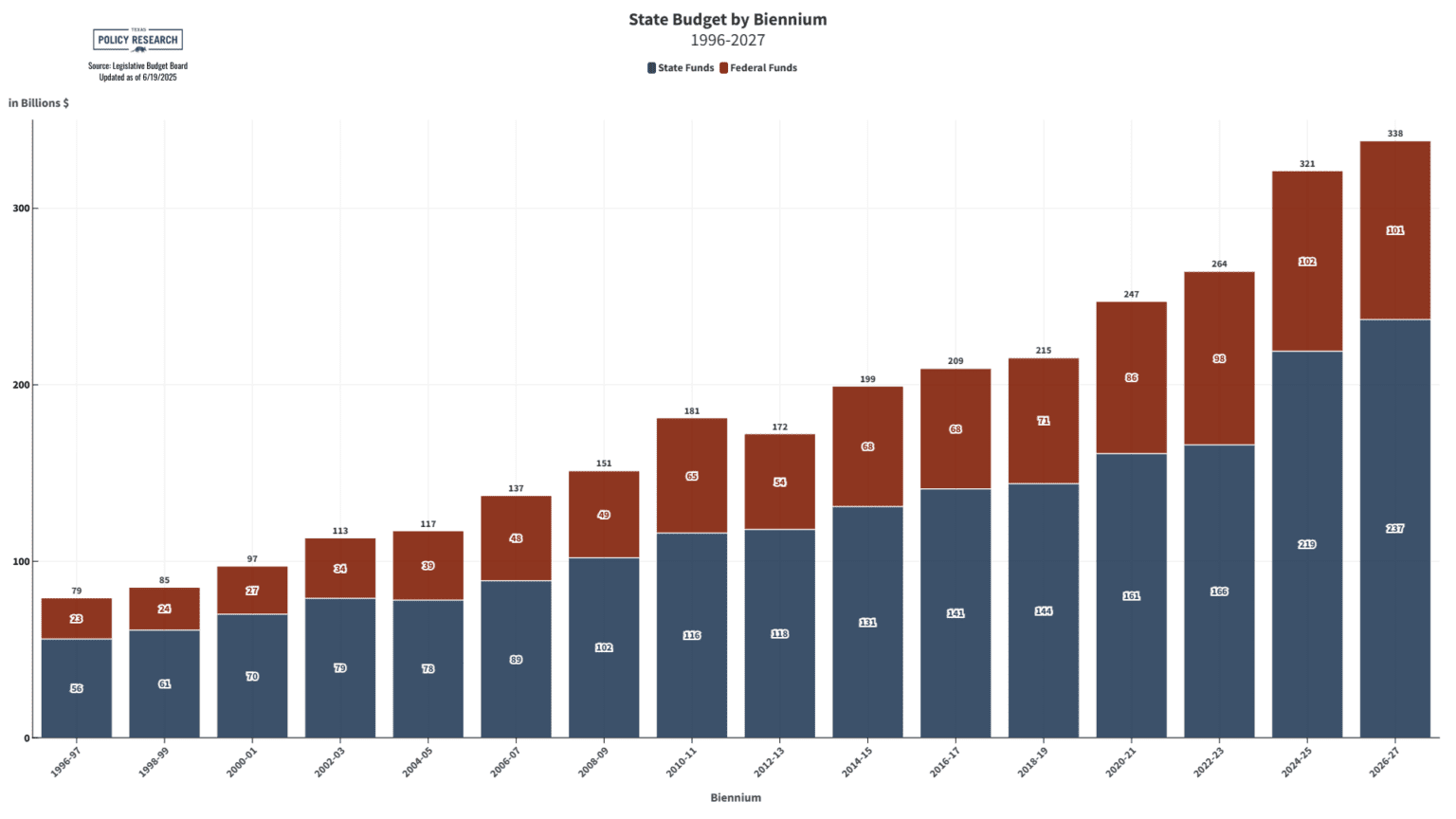 89th Legislative Session Policy Brief: Government Spending - Texas ...