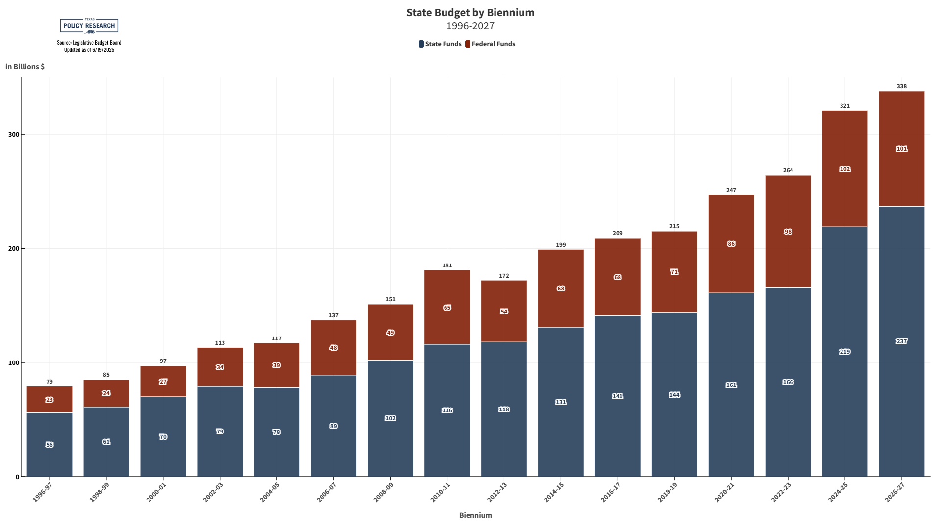 89th Legislative Session Policy Brief: Government Spending - Texas ...