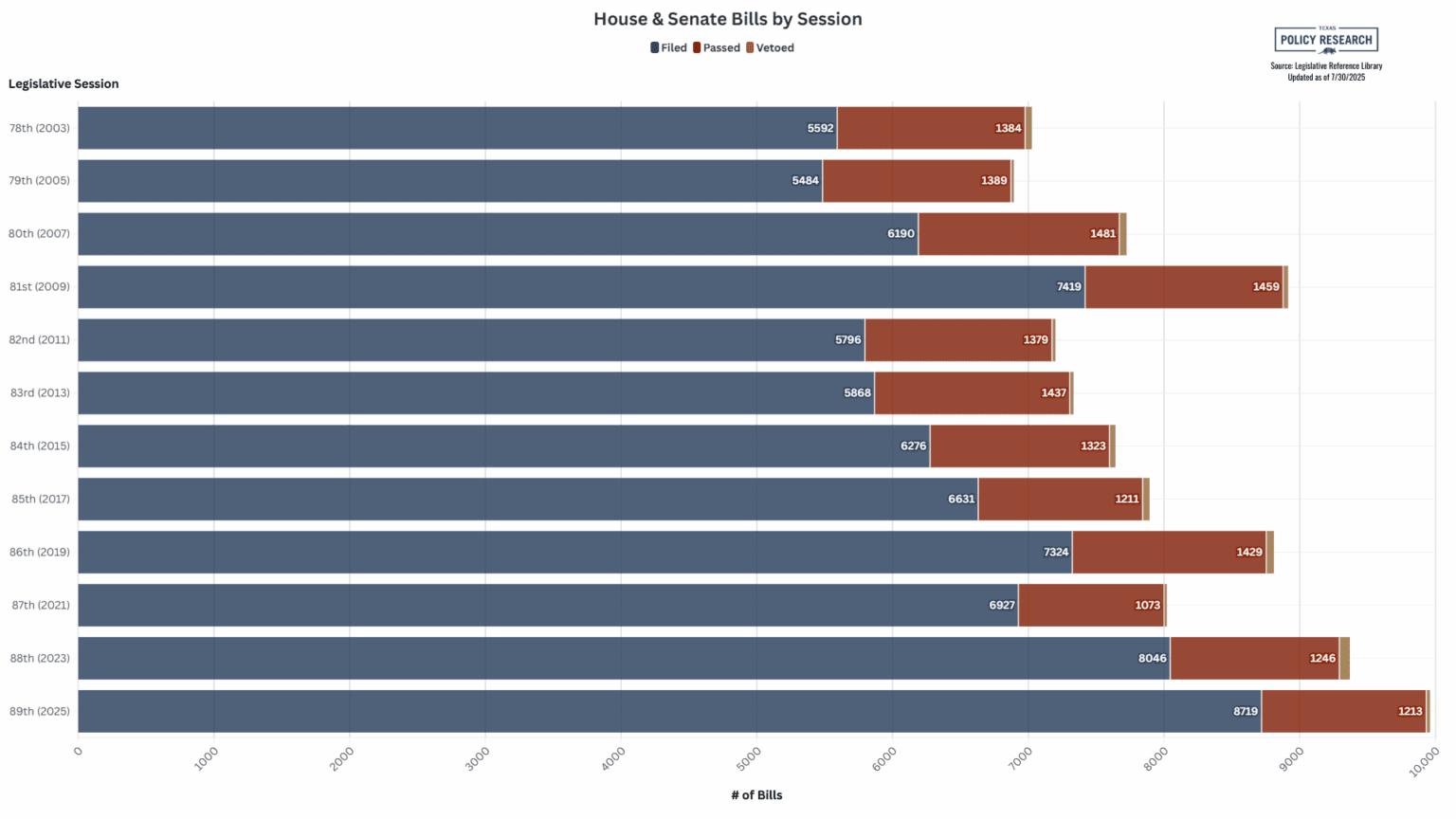 Bill Statistics by Session - Texas Policy Research